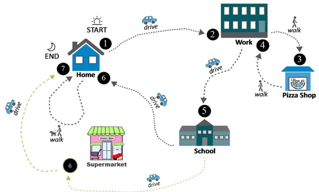 Activity & Travel Behavior - Sustainable Urban Planning & Engineering ...